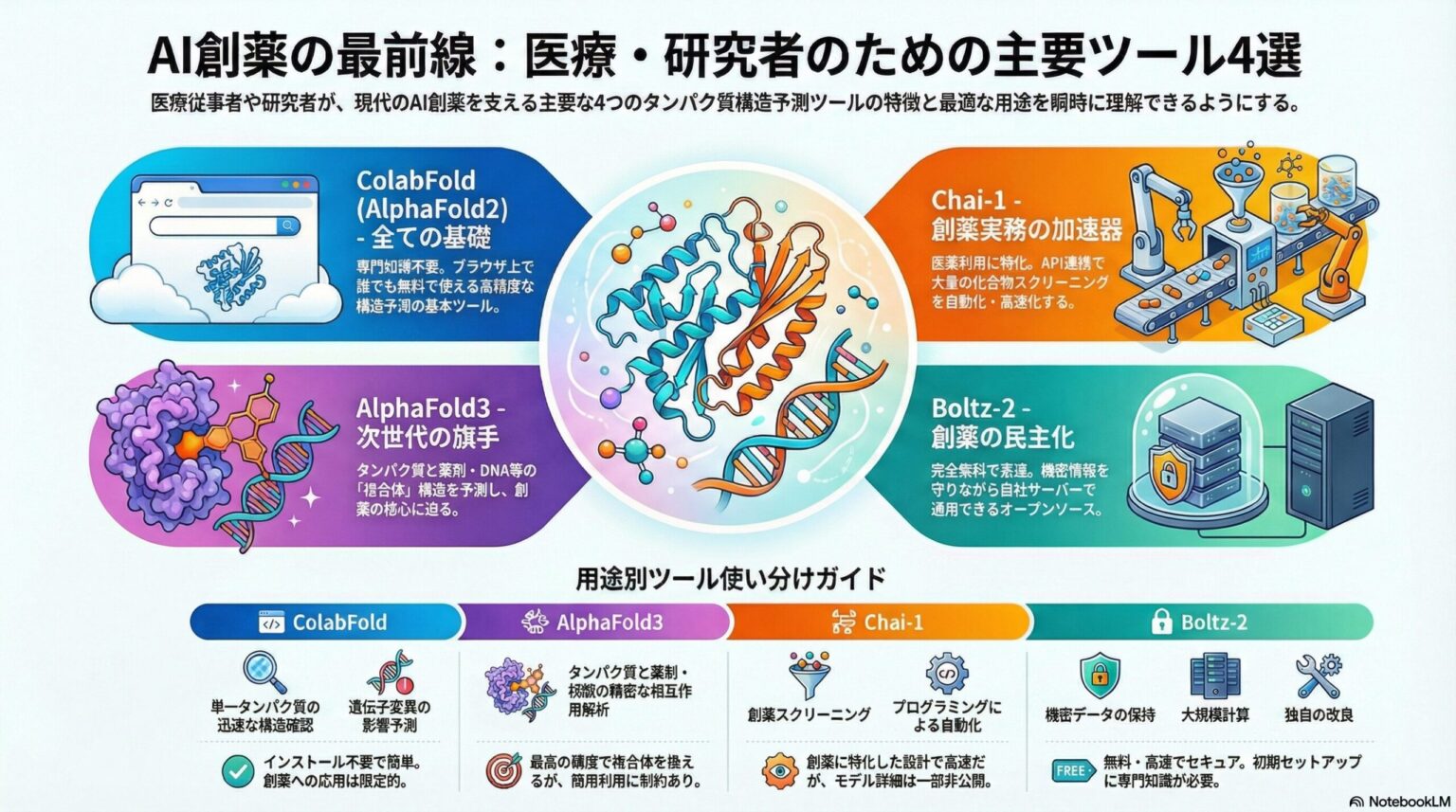 AI創薬の最前線：AlphaFold3からBoltz-2まで、医療・研究者が知っておくべき構造予測の新常識 | ファーマAIラボ